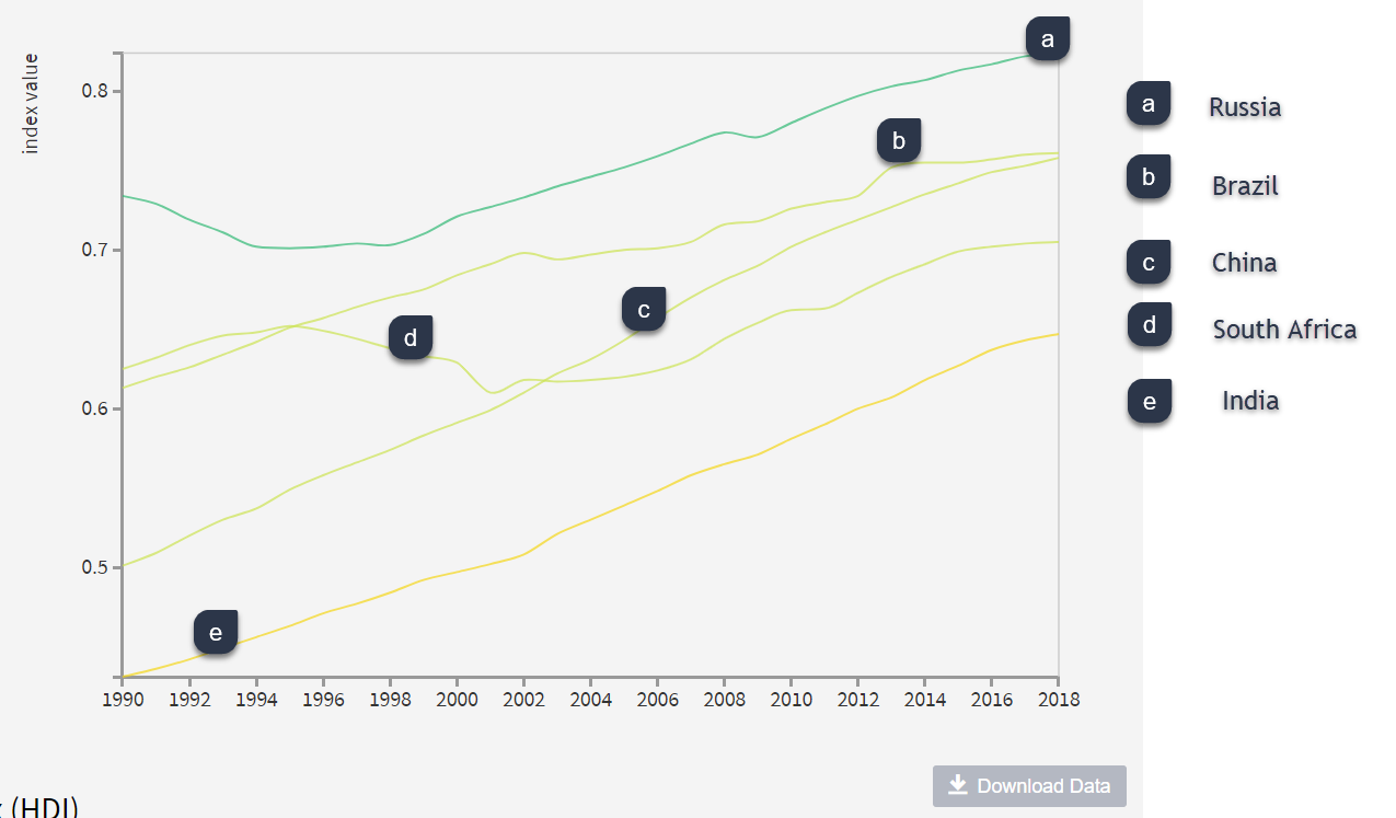 Brics - Human Development Index Comparisons » ZAPRENEUR